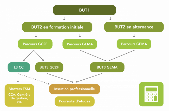 BUT GEA Présentation | IUT Rodez